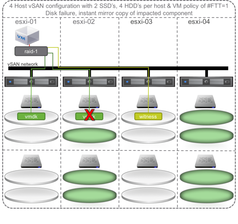 Capacity Planning with Fault Domains in your vSAN Environment – My ...