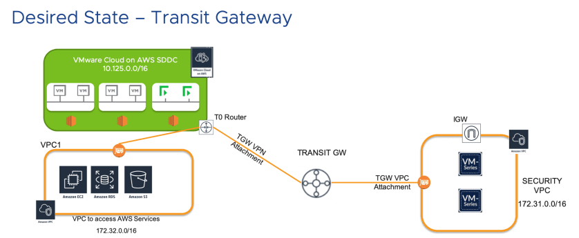 Default Route in VMC on AWS – Part 2 – My Occasional IT Blog…