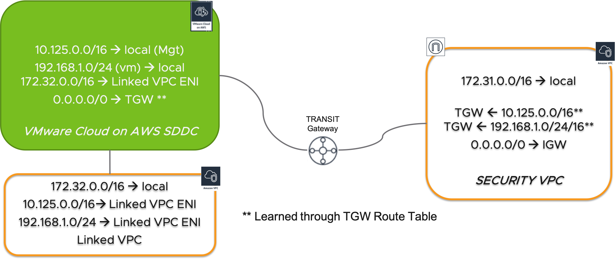 Default Route in VMC on AWS – Part 2 – My Occasional IT Blog…