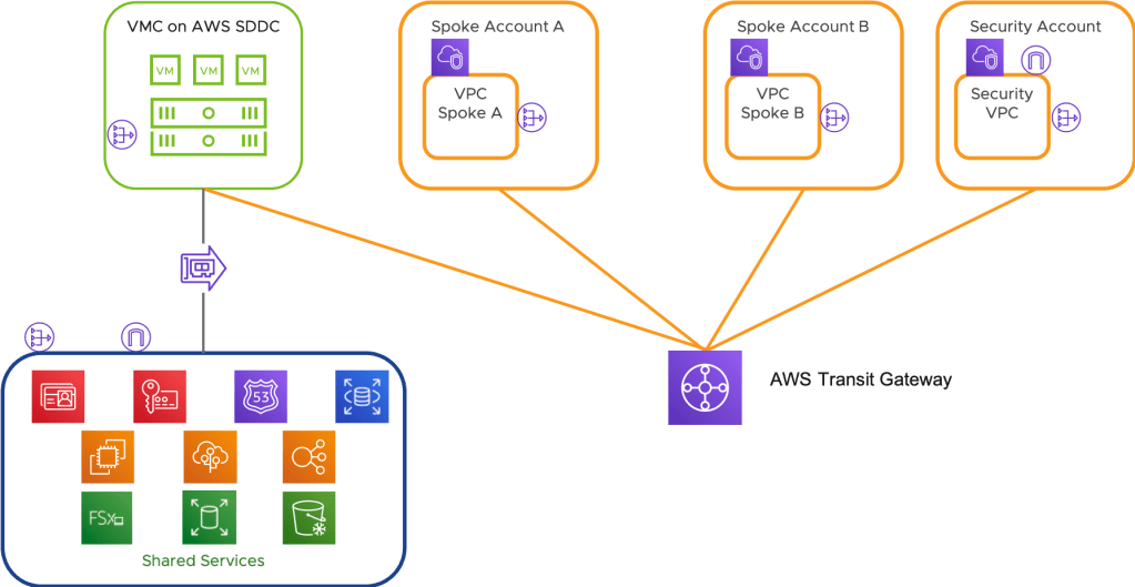 Default Route in VMC on AWS – Part 2 – My Occasional IT Blog…
