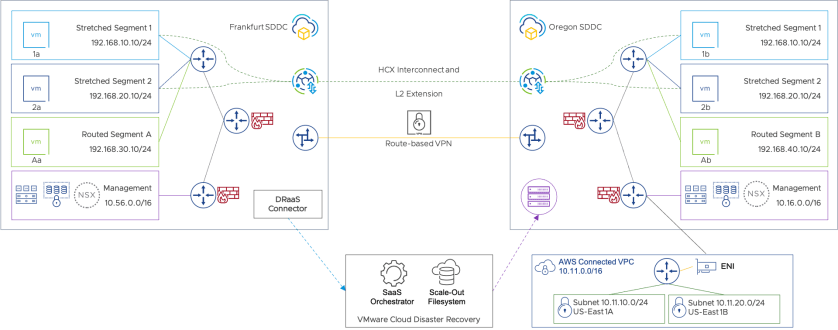 Using HCX stretched networks for disaster recovery – My Occasional IT Blog…