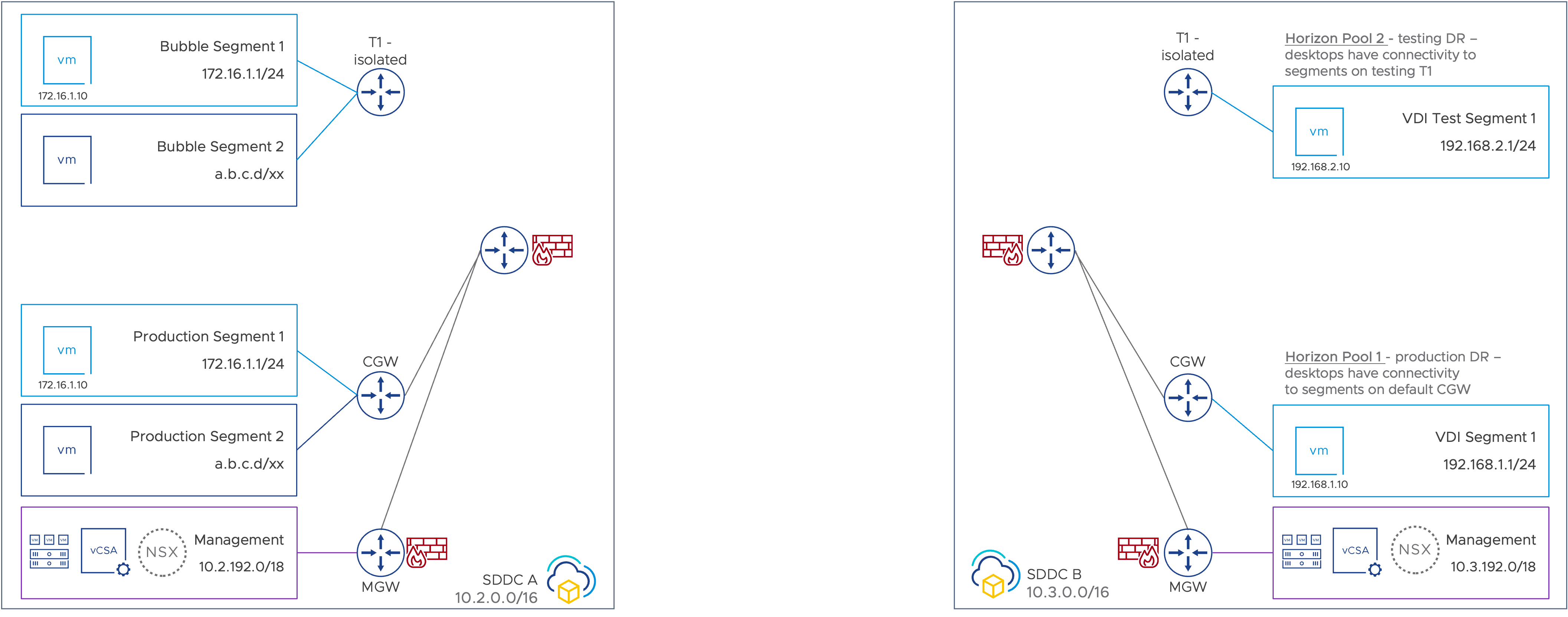 VMware Cloud – Desktop Connectivity Options for DR Workloads – My ...